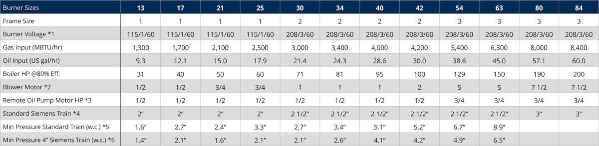 Industrial Combustion Burners - Wymbs Inc